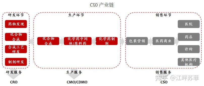 行业研究之CXO - 知乎