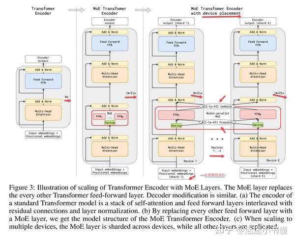[综述] A survey of Transformers-[7] LayerNorm和FFN - 知乎