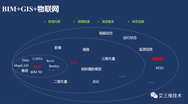 如何构建CIM平台？BIM、GIS和IOT如何融入？ - 知乎