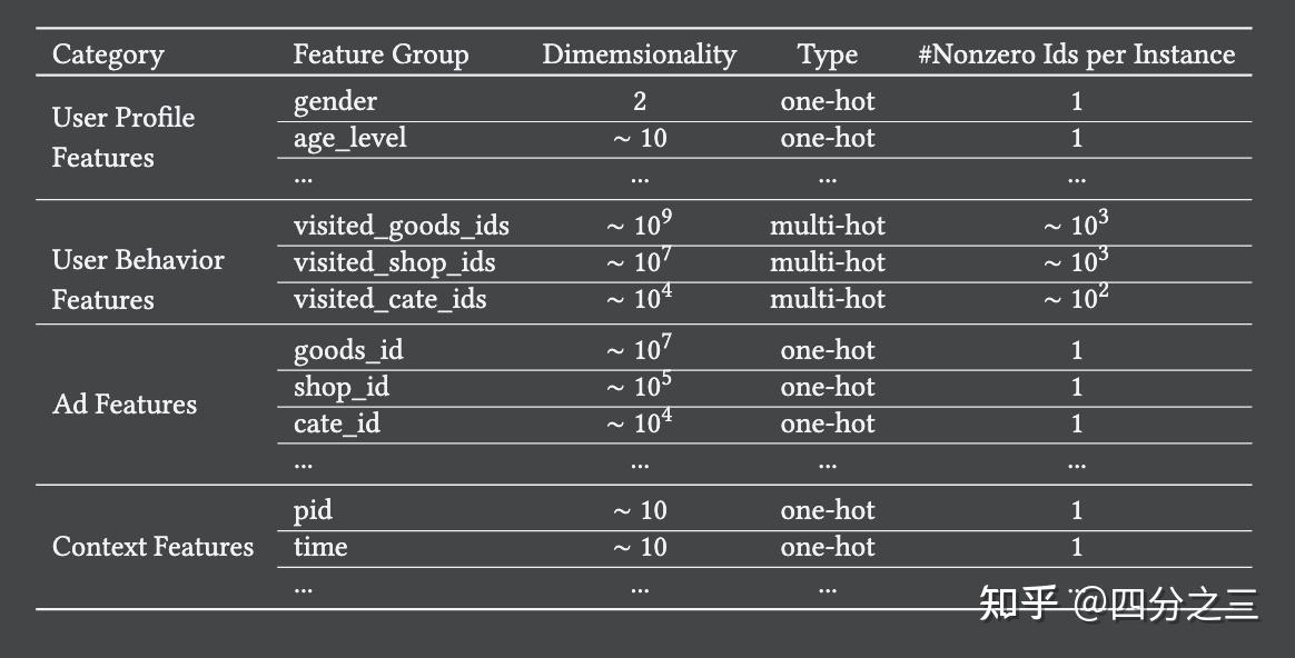 经典重读DIN《Deep Interest Network for Click-Through Rate Prediction》 - 知乎