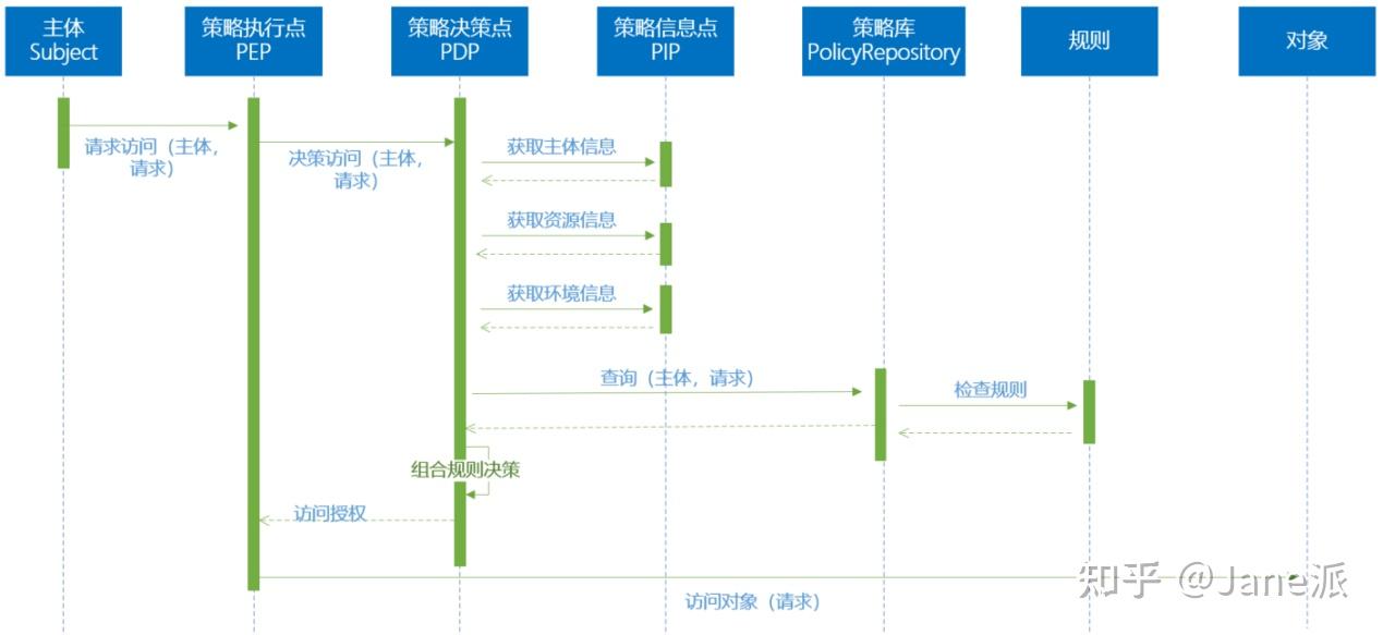 基于PBAC模型构建零信任IAM平台 - 知乎