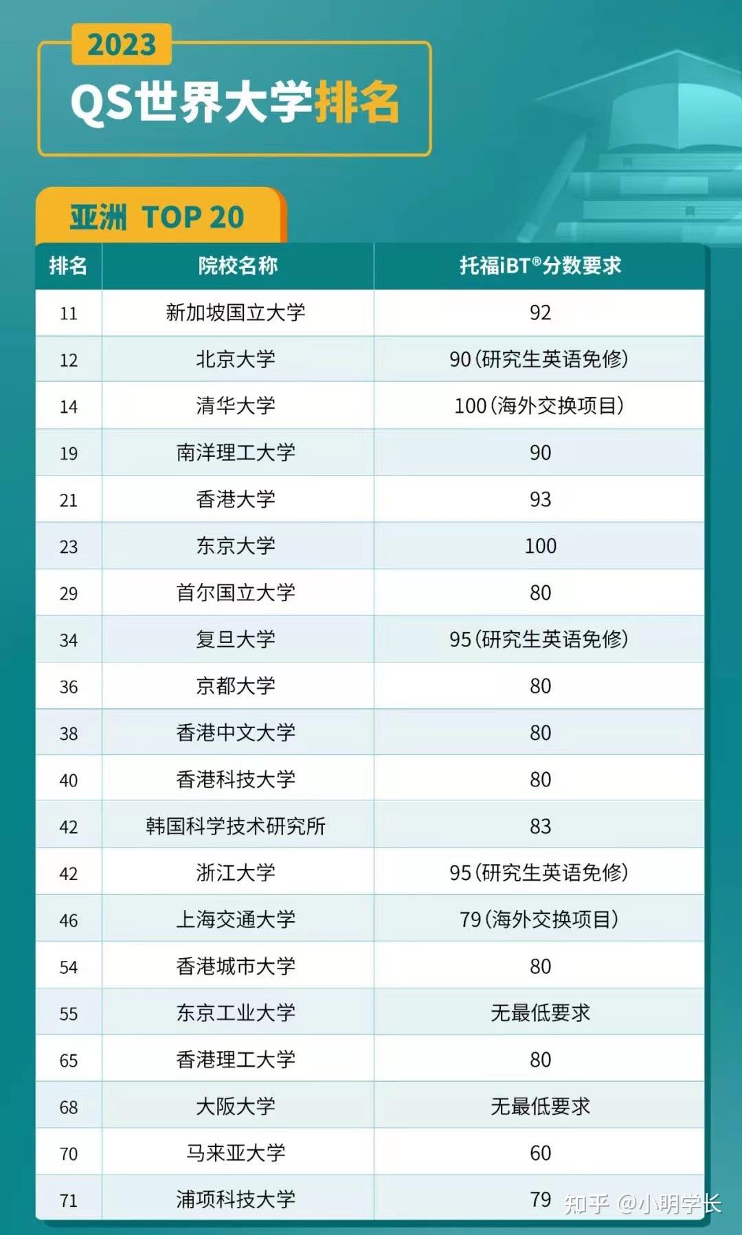 想进入QS Top50 的世界名校，托福要求竟这么容易？！ - 知乎