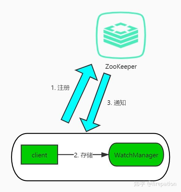ZooKeeper Watcher 机制 - 知乎