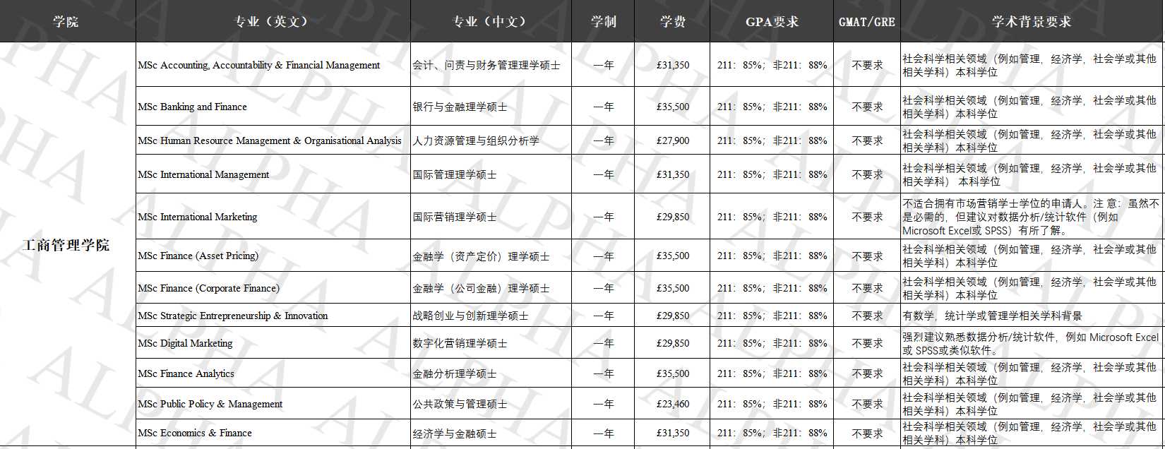 伦敦国王学院（KCL）——所有专业申请要求汇总（学费/GPA/语言/背景要求等） - 知乎