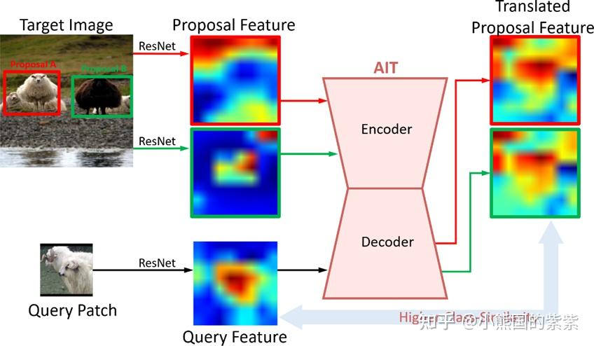 文献阅读：Adaptive Image Transformer for One-Shot Object Detection - 知乎
