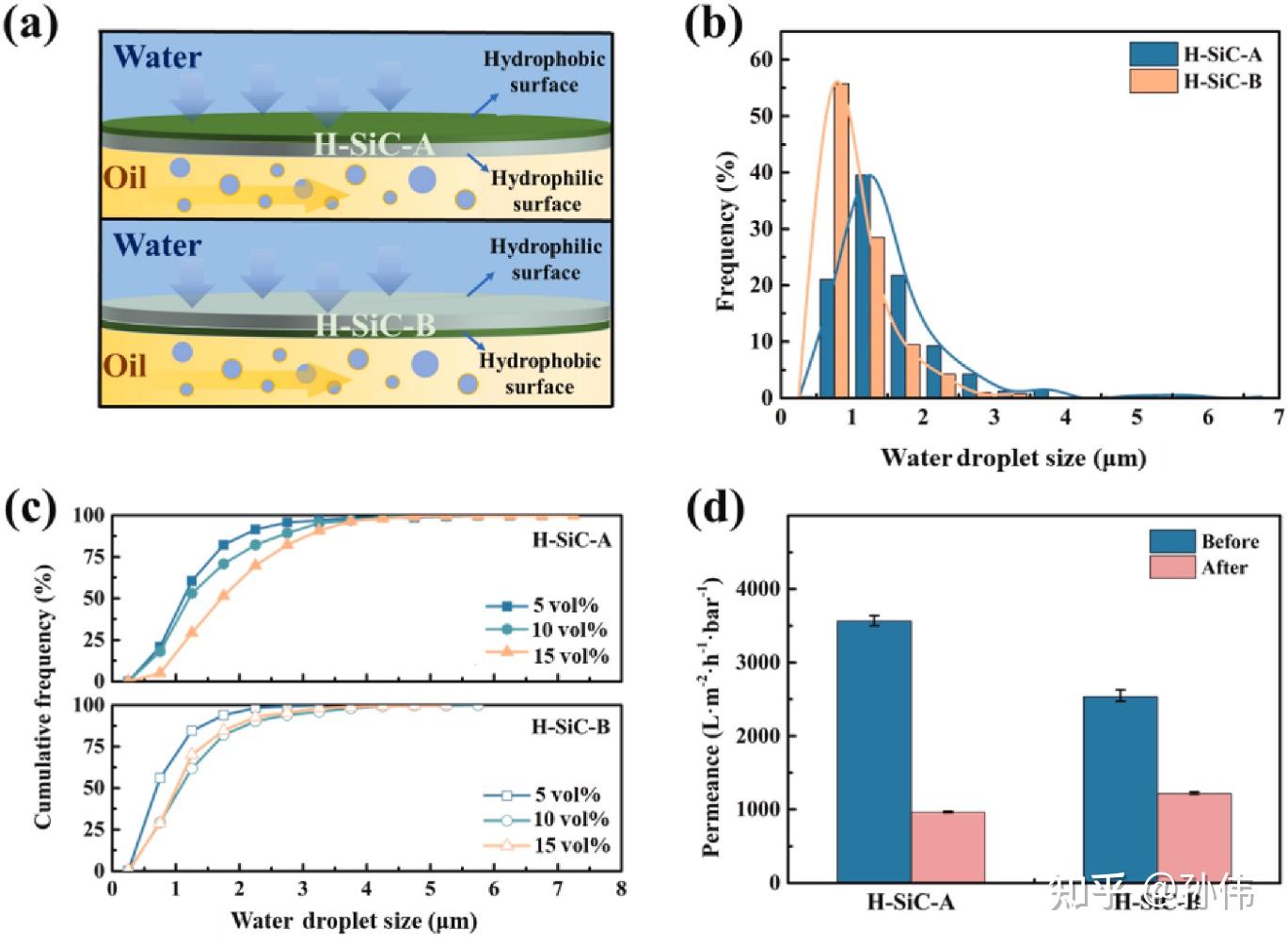 文献解读‖J MEMBRANE SCI. 构筑非对称润湿性Janus碳化硅膜在油包水乳化过程增强抗污性能 - 知乎