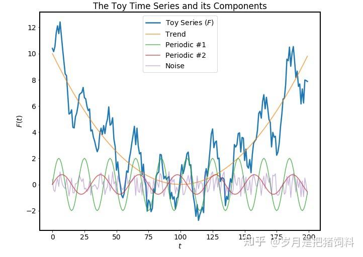 数字信号处理：无需公式，几张图看懂SSA（Singular Spectrum Analysis，奇异谱分析) - 知乎