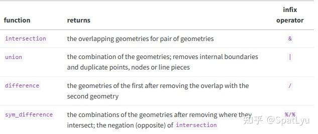 sf包中的空间几何运算(Operations on geometries) - 知乎