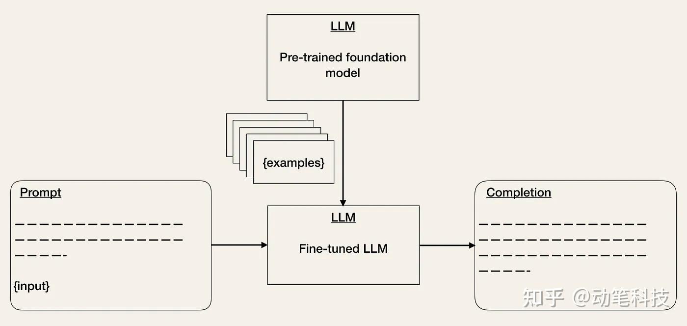 了解一下新领域 LLMOps: 大模型运维 - 知乎