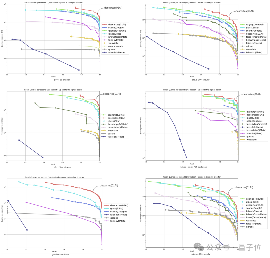 向量数据库王冠易主！零一万物新成果登顶权威榜单，比前SOTA领先最高286% - 知乎