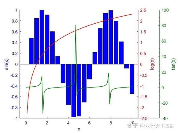 MATLAB绘制3个y轴及多y轴的图形程序加实例 - 知乎