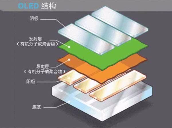 OLED为什么能够取代液晶屏？ - 知乎