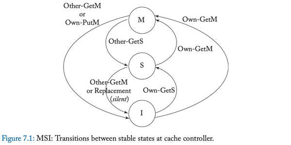 A Primer on Memory Consistency and Cache Coherence 翻译计划（七）：监听一致性协议 - 知乎