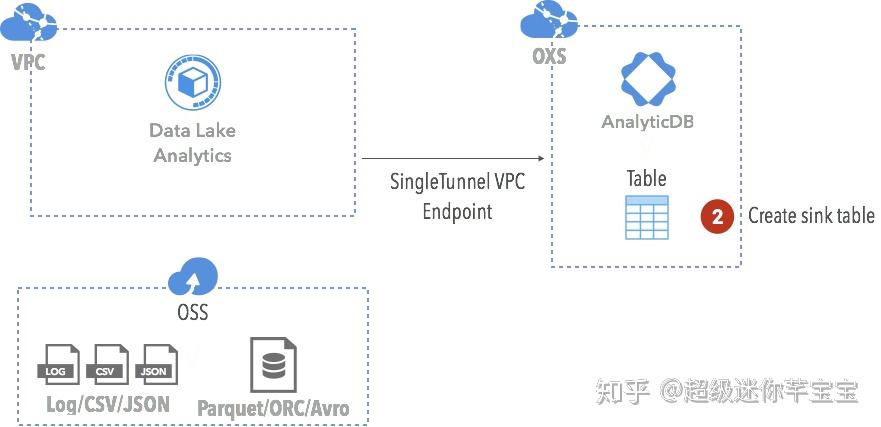 使用Data Lake Analytics从OSS清洗数据到AnalyticDB - 知乎