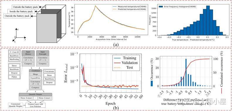 深度学习在Li电池RUL、SOH和电池热管理中的研究进展与应用 - 知乎
