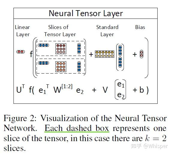 论文笔记：NTN-Reasoning With Neural Tensor Networks for Knowledge Base ...