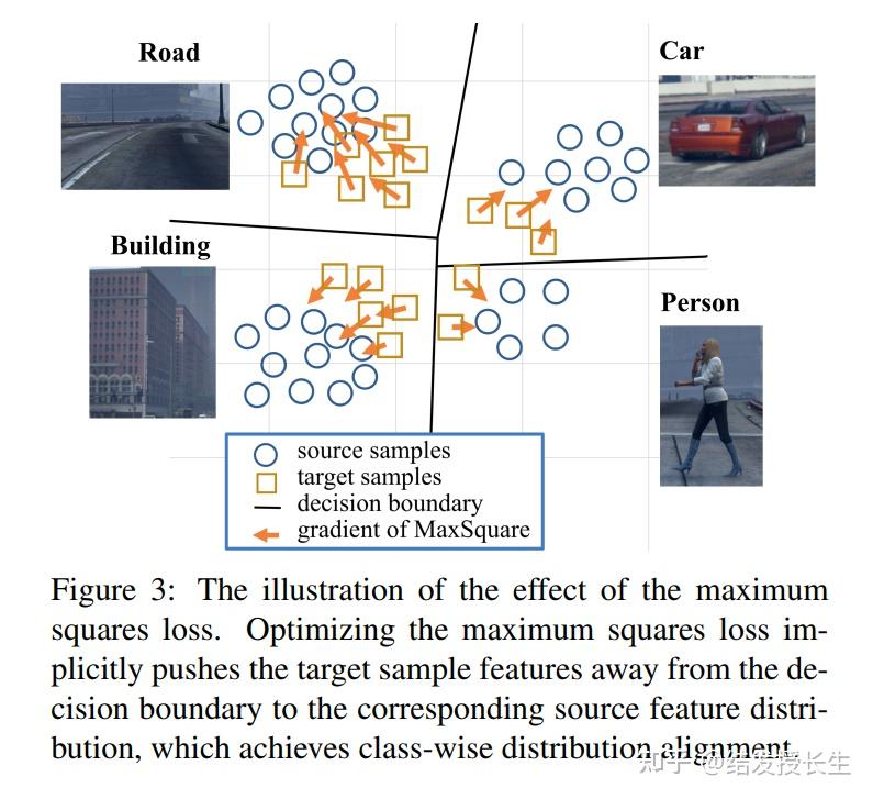 【Domain Adaptation】Domain Adaptation for Semantic Segmentation with Maximum Squares Loss - 知乎