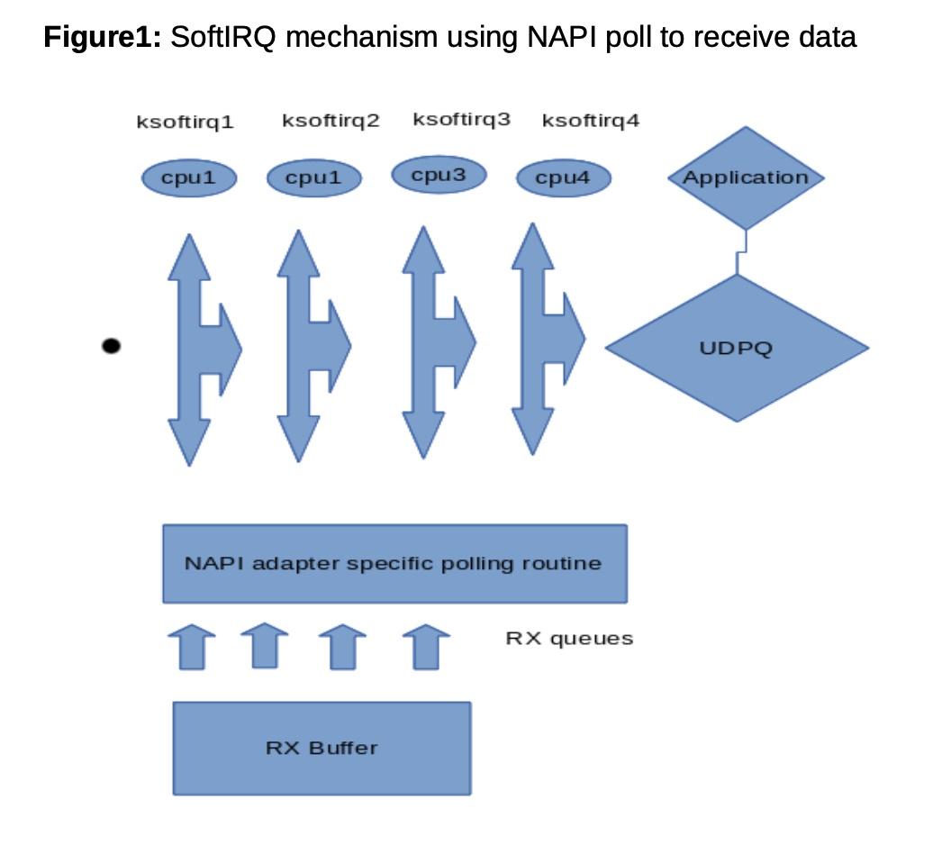 linux | 网络数据包softirq 软中断与CPU - 知乎
