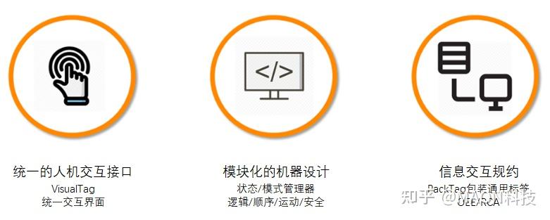 工业自动化PackML的实践价值 - 知乎