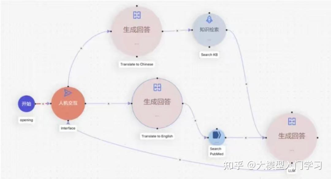 RAG Flow搭建AI医疗助手，附带完整教程和源码 - 知乎