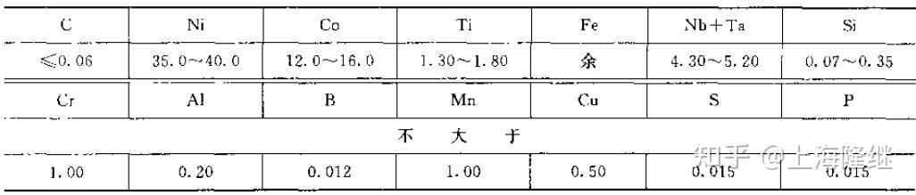GH907低膨胀高温合金Incoloy 907成分性能 - 知乎
