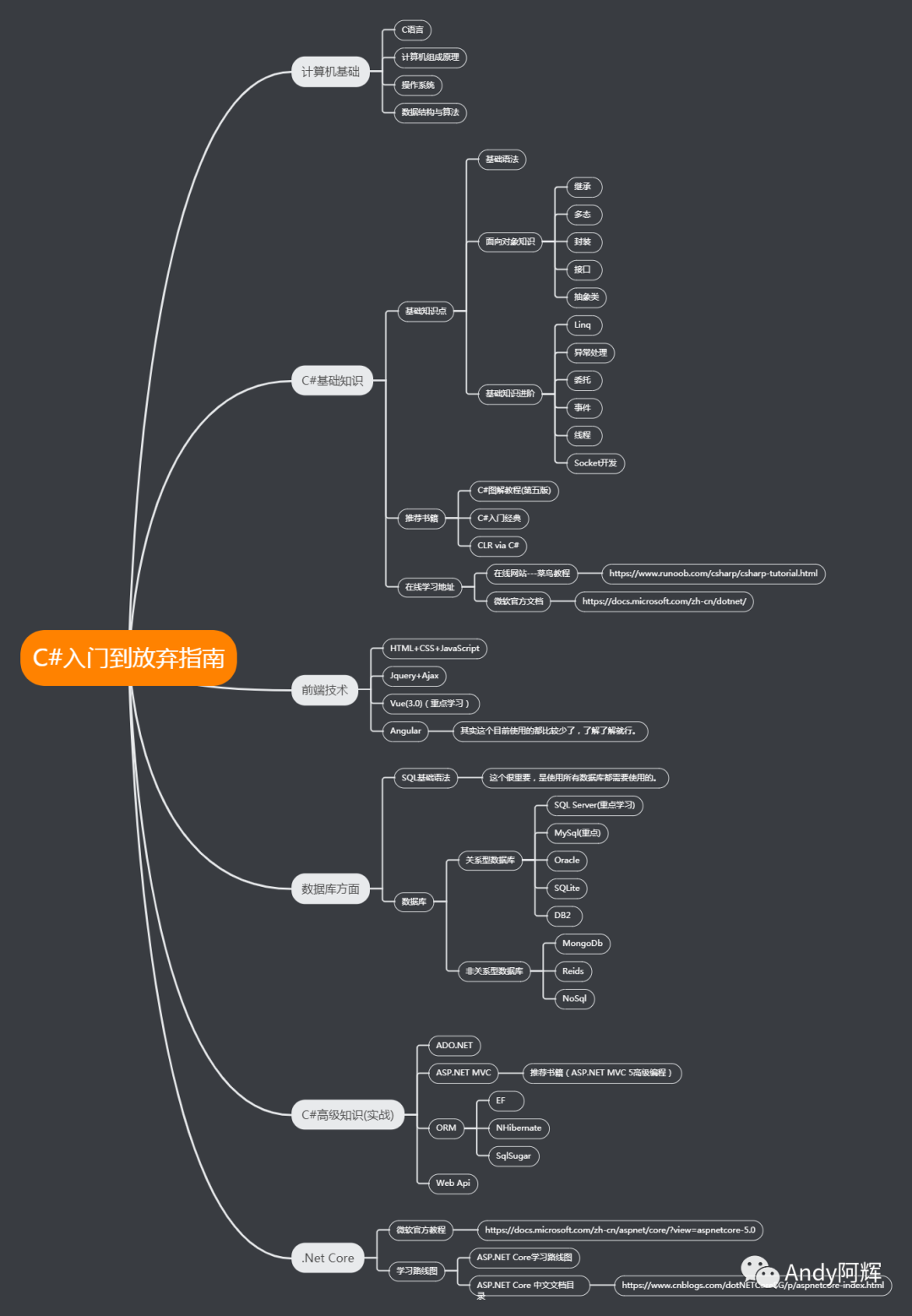 C#新手该如何规划学习【学习路线指南】 - 知乎