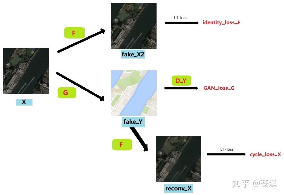 CycleGAN详细解读 - 知乎
