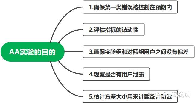 【AB test】AA实验 - 知乎