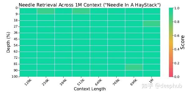 You Only Cache Once:YOCO 基于Decoder-Decoder 的一个新的大语言模型架构 - 知乎