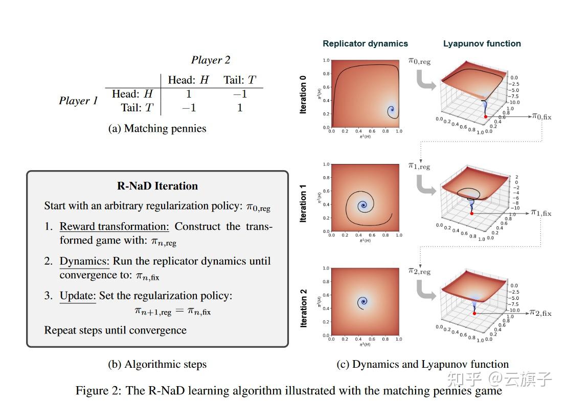 [R-NaD解读] Finding Equilibrium via Regularization - 知乎