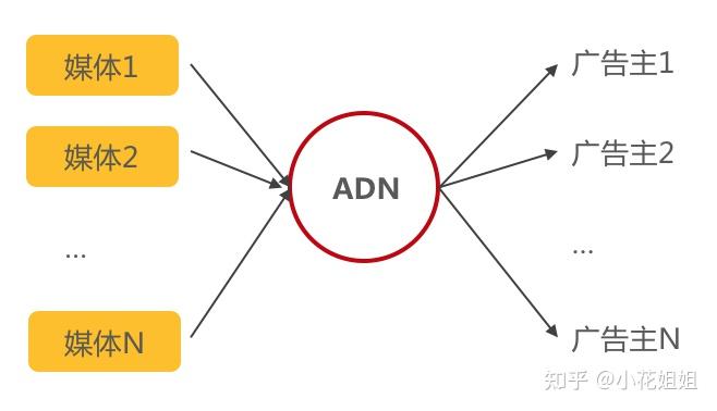 RTB/RTA/GD/PD/DSP/DMP等——广告中的那些概念 - 知乎
