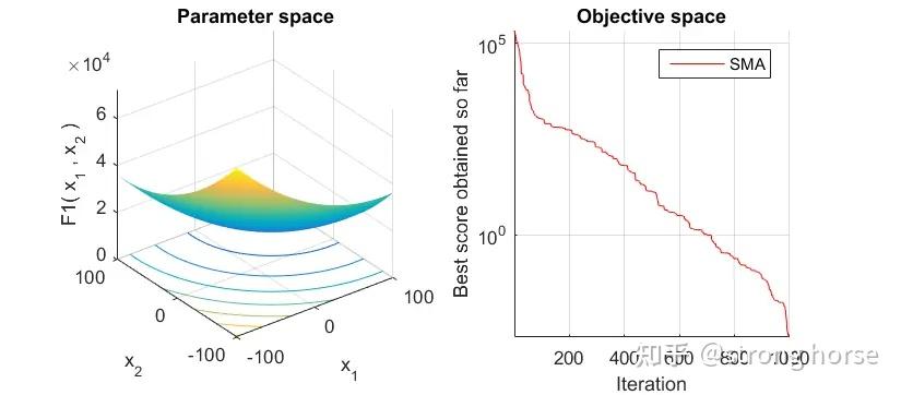 优化算法matlab实现（三十三）黏菌算法matlab实现 知乎