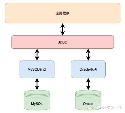 什么是持久层? JDBC 演变的 Mybatis 架构分析 - 知乎
