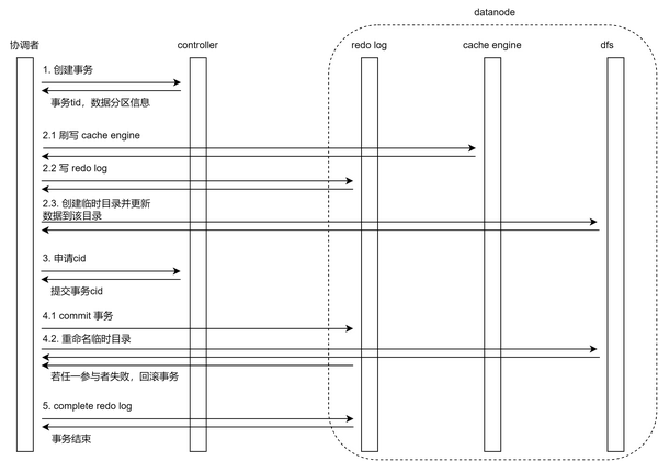 DolphinDB 分布式表数据更新原理和性能介绍 - 知乎
