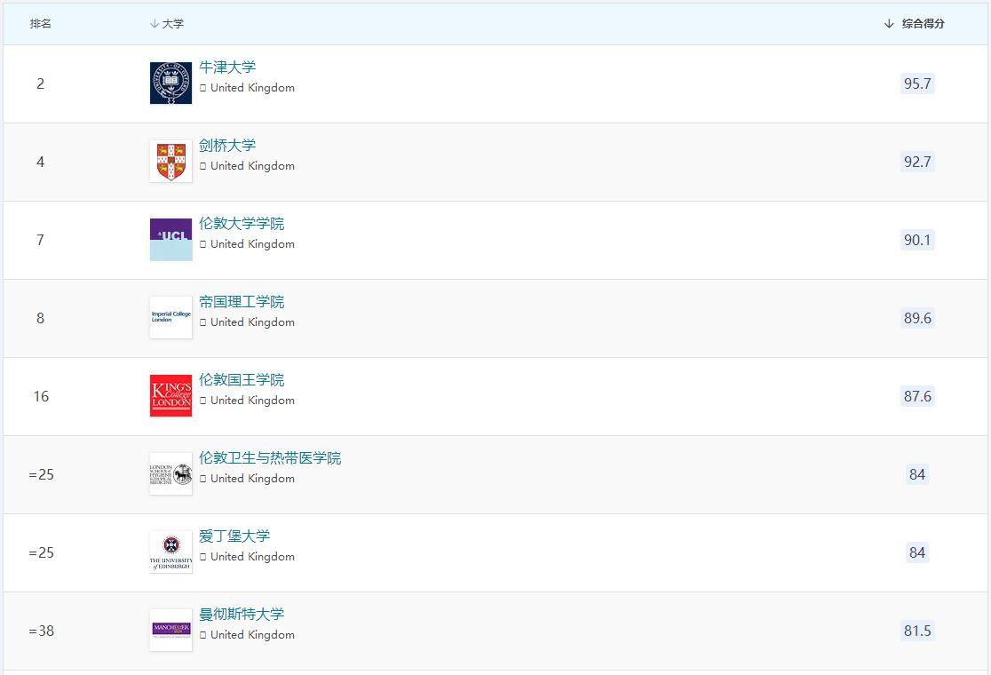 2022QS英国大学医学专业排名怎么样？ - 知乎