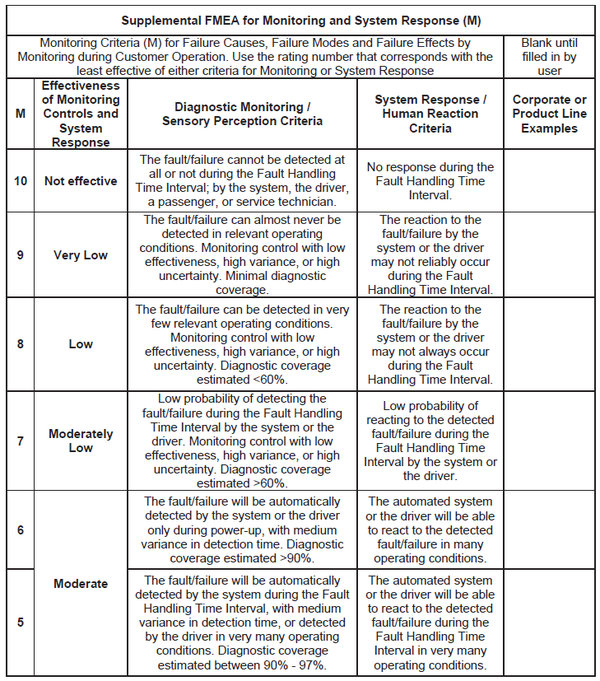 ISO 26262笔记（7）——FMEA方法论介绍（下）：FMEA的“进化” - 知乎