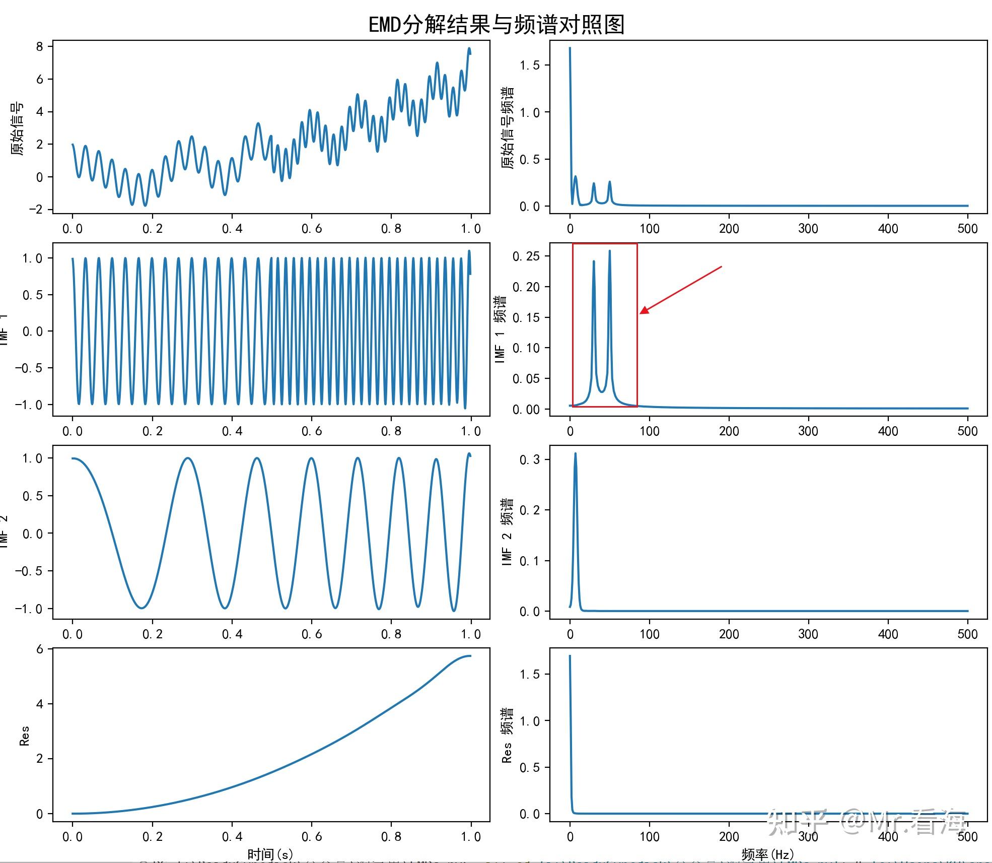 【python】类emd的 信号分解方法”横向对比详解,emd,eemd,ceemd,ceemdan,iceemdan,ewt,vmd优劣对比。附一行代码实现所有分解方法,7合1的python
