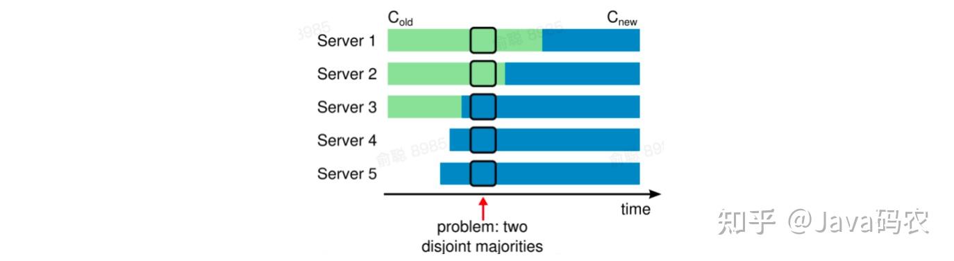 浅谈 Raft 分布式一致性协议｜图解 Raft - 知乎