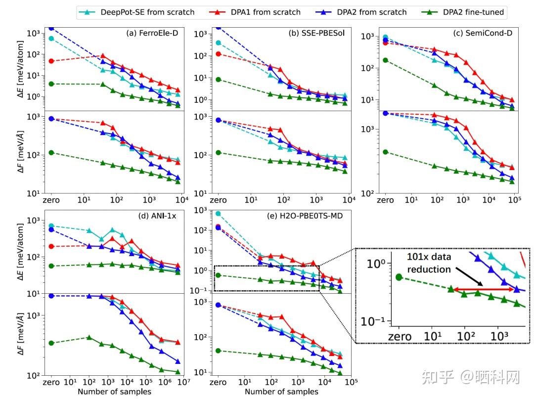 OpenLAM | 深度势能预训练大模型DPA-2发布 - 知乎
