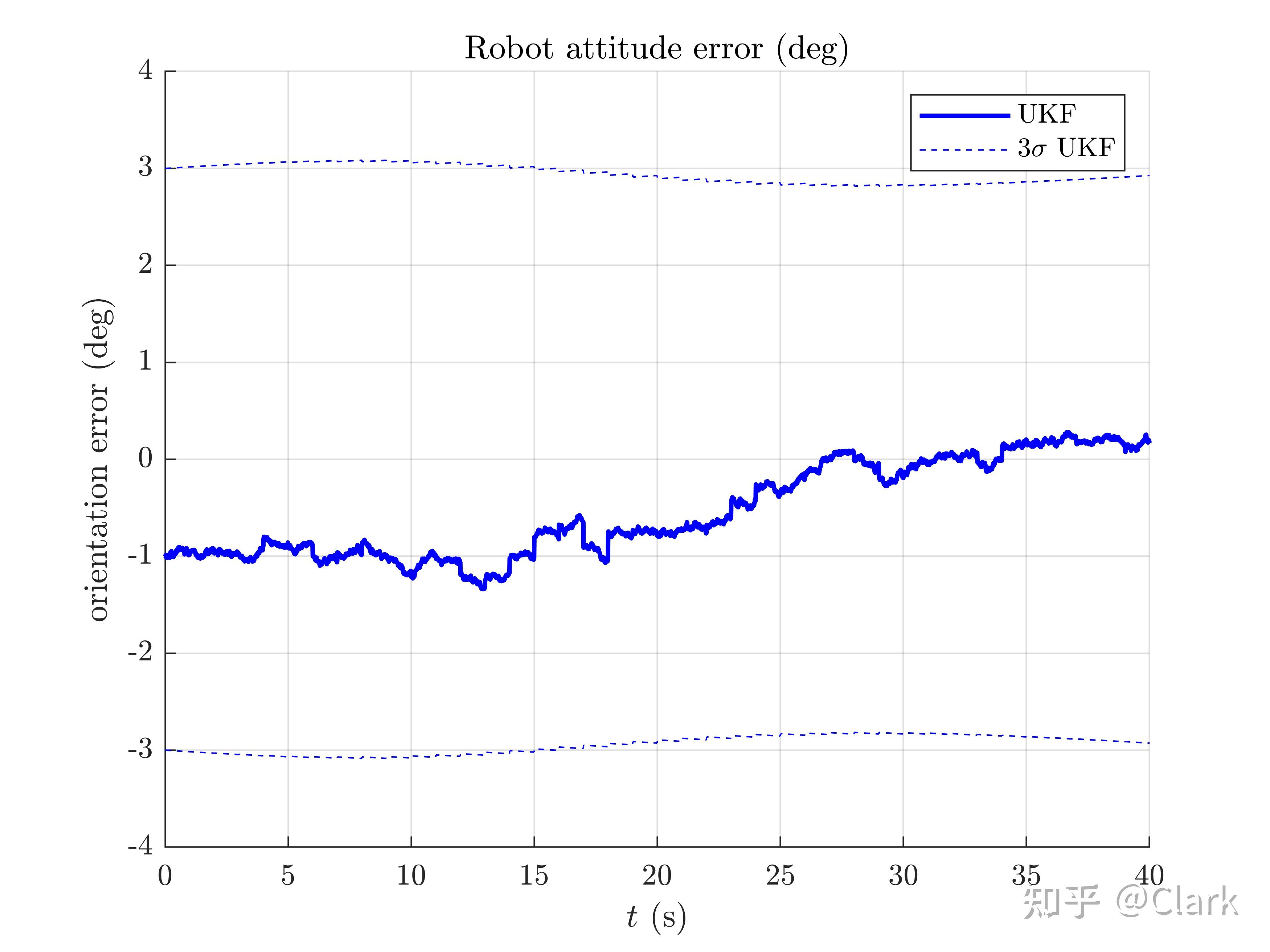 【论文阅读+源码实测】【UKF-M】A Code for Unscented Kalman Filtering on Manifolds - 知乎