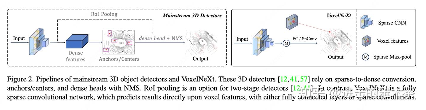VoxelNeXt: Fully Sparse VoxelNet for 3D Object Detection and Tracking [2023] - 知乎