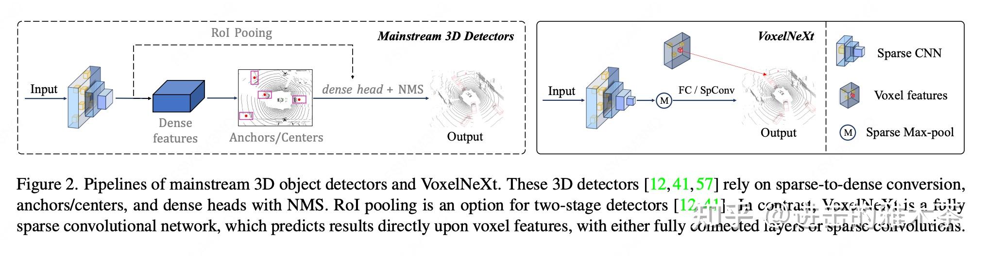 VoxelNeXt: Fully Sparse VoxelNet for 3D Object Detection and Tracking [2023] - 知乎