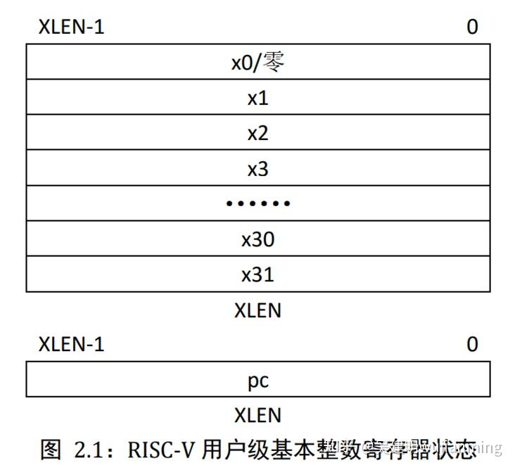 RV32I 基本整数指令集分析 - 知乎