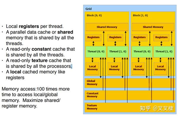CUDA 基础 - 03 访存- register、global、local - 知乎