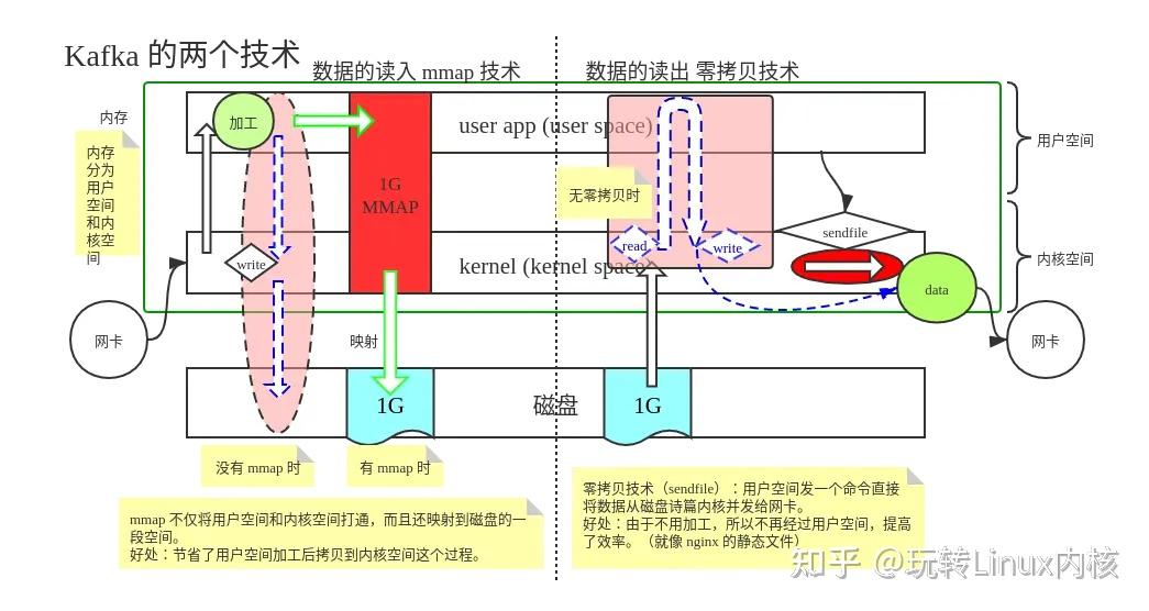 超硬核，基于mmap和零拷贝实现高效的内存共享 - 知乎