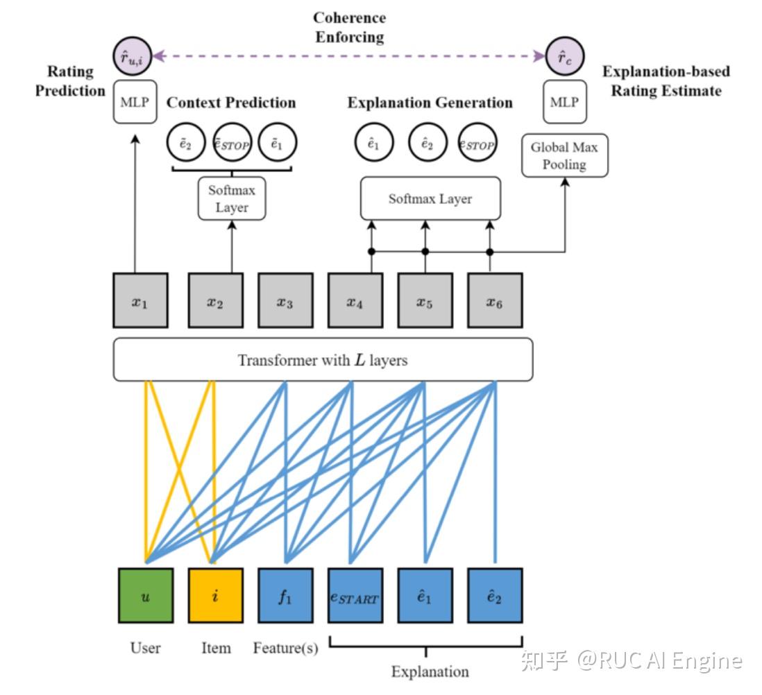 Generative Explainable Recommendation | 2023年推荐系统解释生成研究进展速览 - 知乎