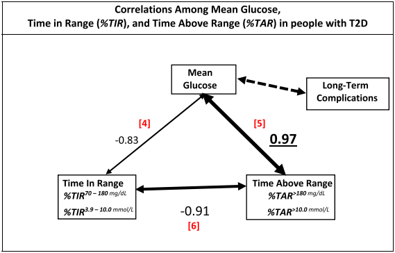 研究速递｜CGM指标用于糖尿病患者疗效评估优于HbA1c - 知乎