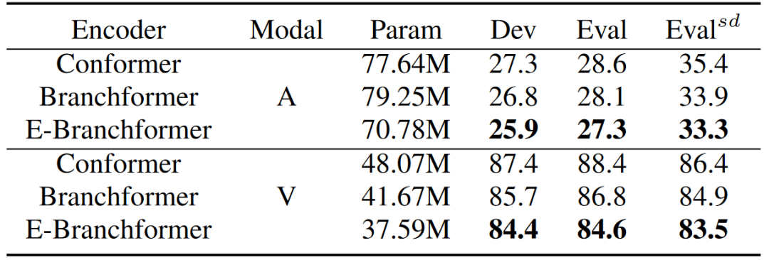 ICASSP2024 | MLCA-AVSR: 基于多层交叉注意力机制的视听语音识别 - 知乎