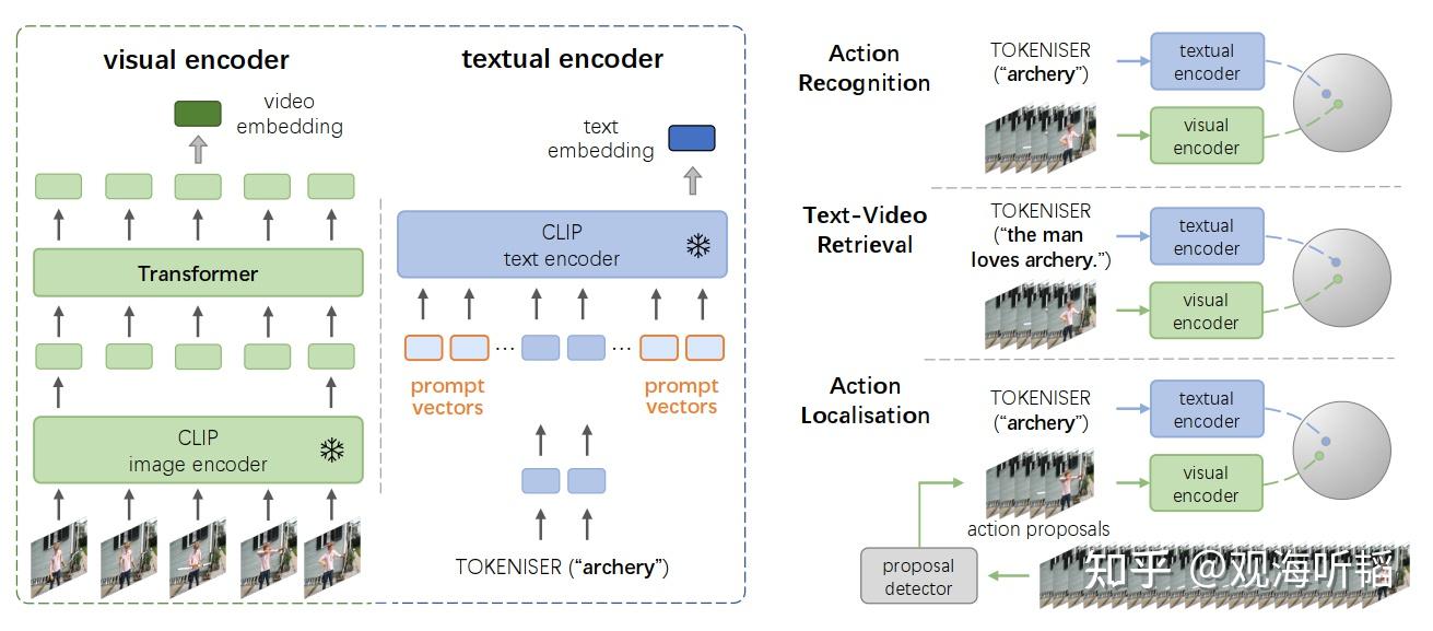 【论文精读】Prompting Visual-Language Models for Efficient Video ...
