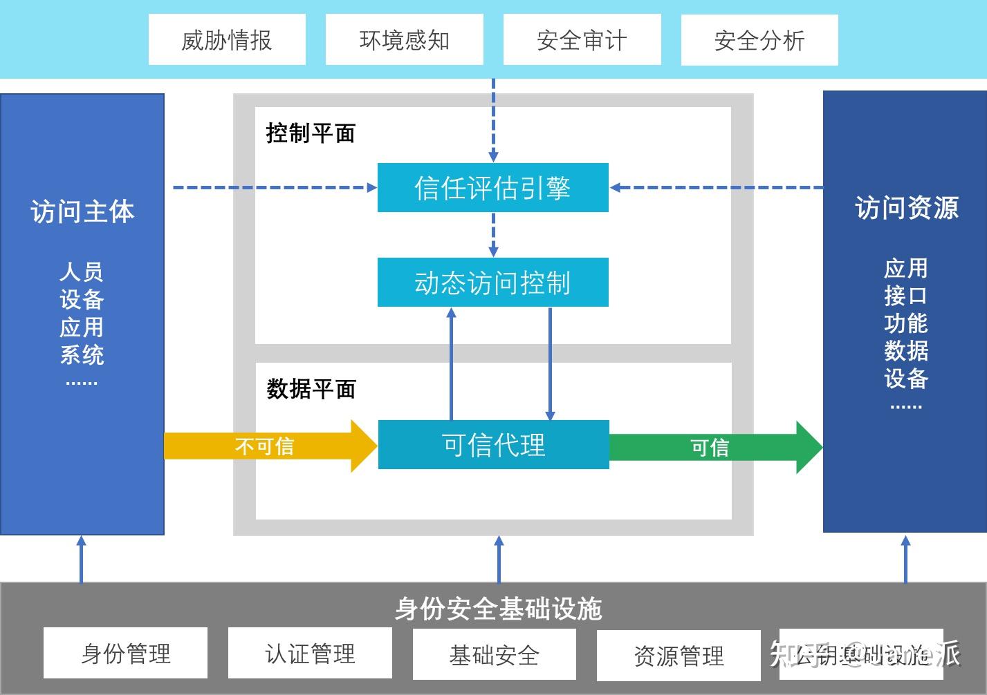 基于PBAC模型构建零信任IAM平台 - 知乎